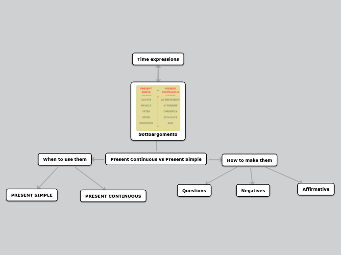 Present Continuous vs Present Simple - Mind Map